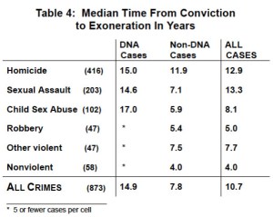 Exonerations in the United States, 1989 – 2012 Report by the National ...