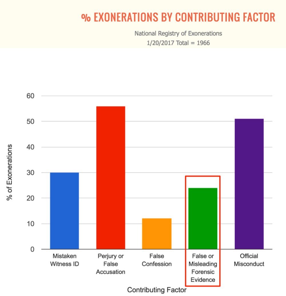 Book Review: “Forensic Science Reform – Protecting the Innocent ...